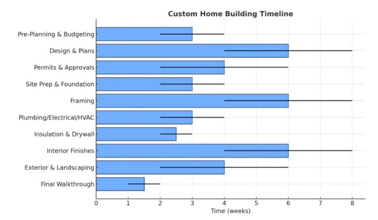 Custom Home Building Timeline - From Planning to Move-In